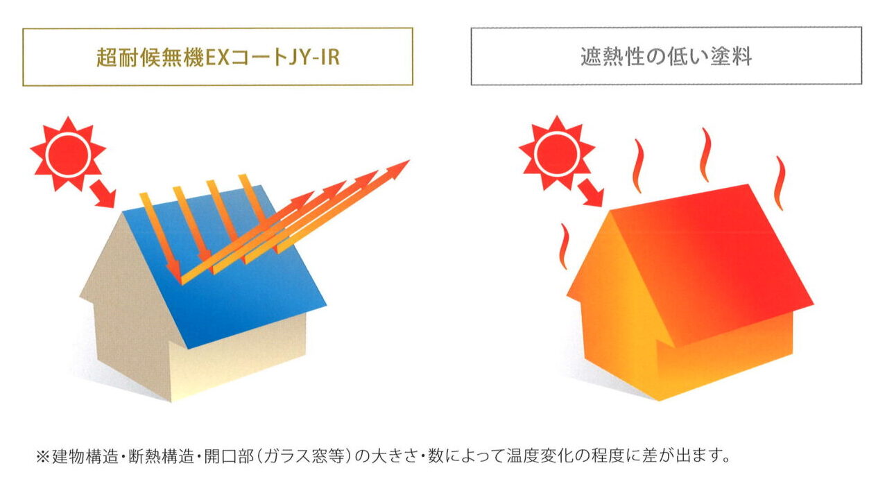 新たな屋根用塗料【超耐候無機EXコートJY-IR】 | プロタイムズ大分東店